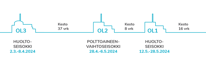 TVO - Vuosihuollot ja modernisoinnit